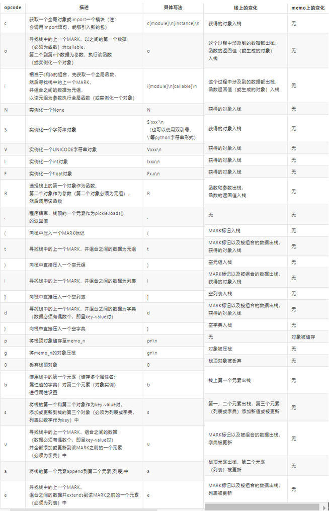 pickle反序列化 | RoboTerh